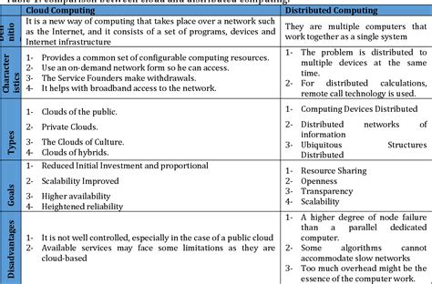 Table 1 From State Of Art Survey For Significant Relations Between Cloud Computing And