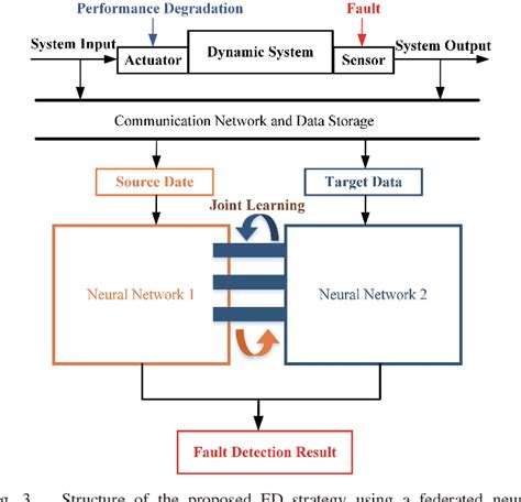 Figure 1 From Data Driven Fault Detection For Dynamic Systems With Performance Degradation A
