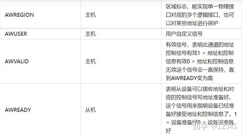 FPGA VerilogHDL Xilinx AXI接口设计说明及参考 知乎