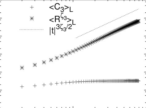 The Lagrangian Average Of The Correlation Function C3l For Comparison Download Scientific