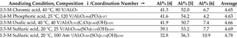 Fraction Of Coordination Numbers Obtained By Nmr Measurements And The