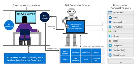 Botframework Why Must A Microsoft Bot Expose A Publicly Accessible Endpoint Stack