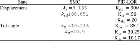 Design Parameters Of Smc And Pid Lqr Download Scientific Diagram