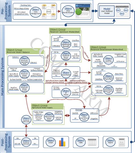 Agricultural Watershed‐modeling System With Various Linkable Objects Download Scientific