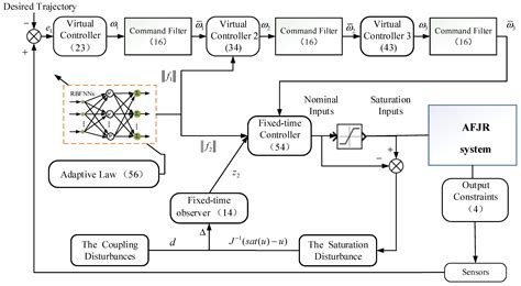 the fixed time observer based adaptive tracking control for aerial