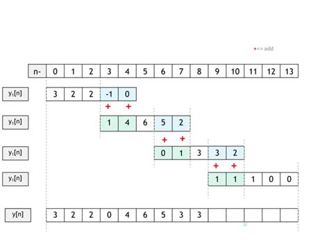 Overlapadd Using Convolution Ppt