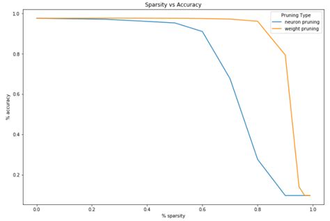 模型剪枝和优化 torch和Tensorflow为例 数据与算法