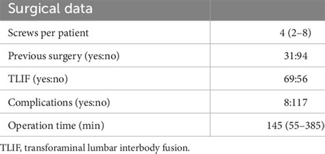 Surgical Data Data Are Displayed As Median Minimum Maximum When