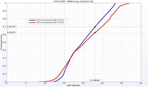 Wearable Dual Band MIMO Antenna Simulation Remcom