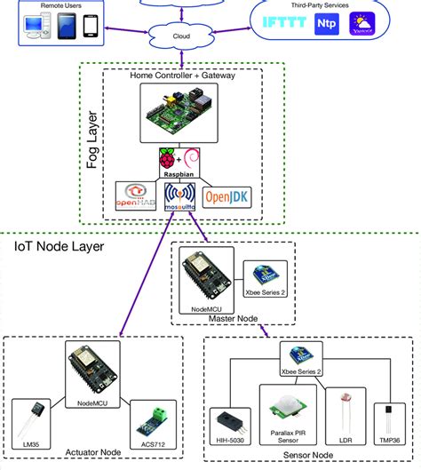 Communications Architecture For The Demo Tests Download Scientific