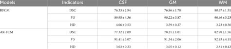 Average Dsc Vs And Hd Values For Ar Fcm And Rfcm Download