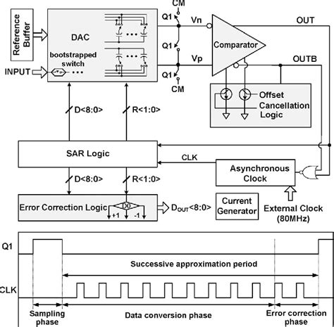 Figure 1 From A 9 Bit 80 Mss Successive Approximation Register Analog
