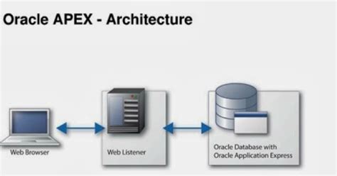 Uma Maheswara Rao Seethala Oracle APEX Oracle Application Express
