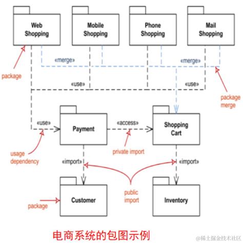 电子科大软件系统架构设计——面向对象建模基础 csdn博客