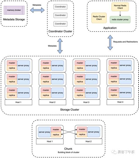 Undermoon 基于 Redis Cluster Protocol 的自管理 Redis 集群系统 腾讯云开发者社区 腾讯云