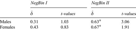 Results Of Overdispersion Tests In The Poisson Model Alternative Models Download Table