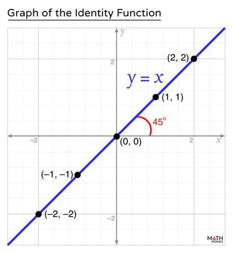 Linear Equations Definition Types Formula Graph And Examples