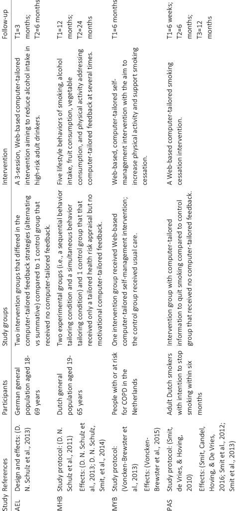1 Summary Of The Seven Web Based Computer Tailored Interventions Download Scientific Diagram