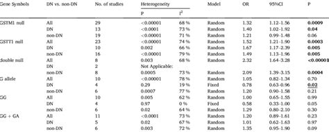 subgroup analysis of dn and non dn download scientific diagram