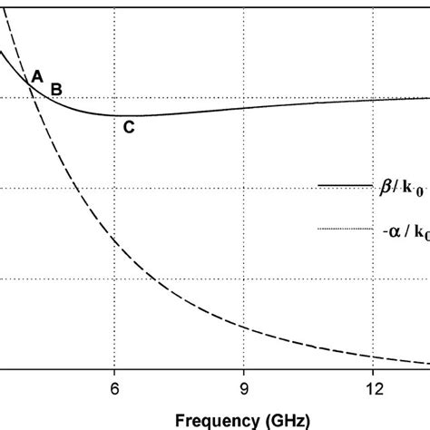 Normalized Phase Constant K And The Normalized Attenuation Constant