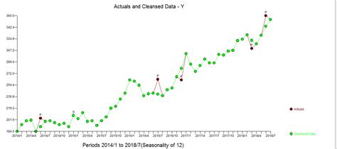 Econometrics Exploring Relation Between Time Series Cross Validated