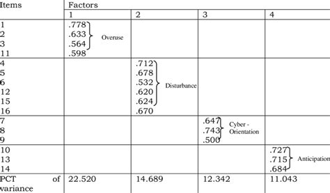 Shows Constructfactorial Validity Along With Factor Loadings Percent Download Scientific