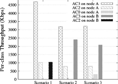 per class throughput in each scenario download scientific diagram