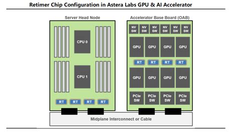 Ai 서버 인터페이스 상호 연결 칩 기술