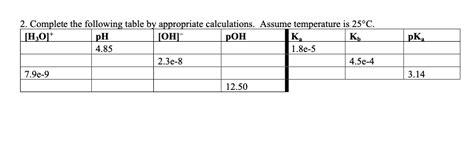 Solved PH Kb PK Complete The Following Table By Chegg Com