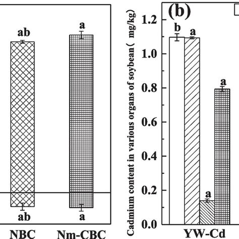 Effects Of Different Biochar On Soybean A Soybean Biomass B Cd