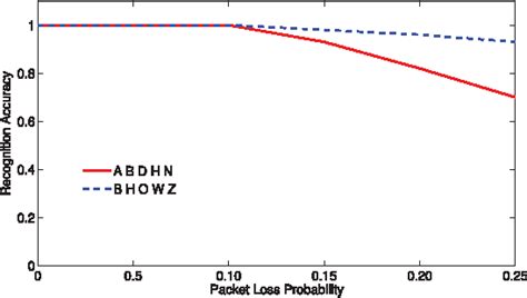 Figure 19 From Distributed Spatiotemporal Gesture Recognition In Sensor Arrays Semantic Scholar