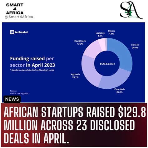African Startups Raised 129 8m Across 23 Disclosed Deals In April Investment Nigeria