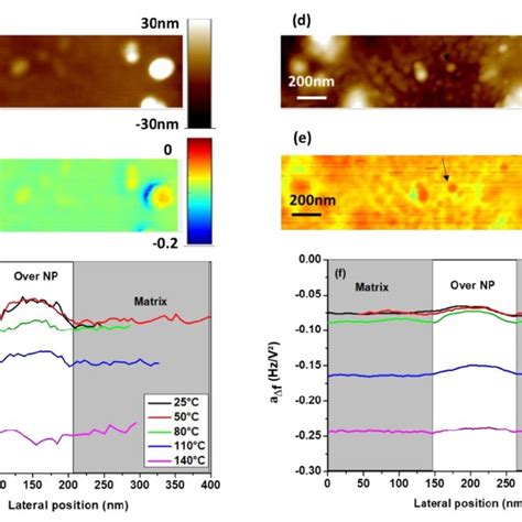 A Topography B Frequency Shift Parameter AΔf At 25 °c And C