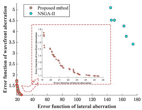 Photonics Free Full Text A Multi Objective Local Optimization Method For Imaging Optical Systems