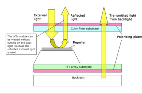 In True Transflective Colour Tft Lcd In Distribution