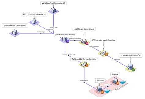 Canopy Framework For Monitoring Cdn Logs In Real Time