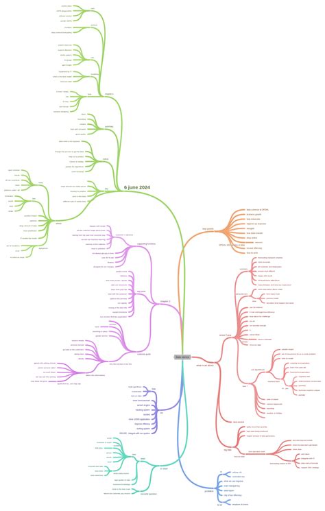 data sience coggle diagram