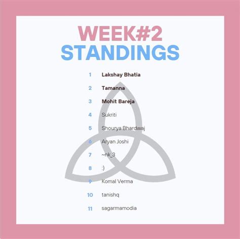 Dcrustodc On Linkedin Datascience Quiz Results Congratulations