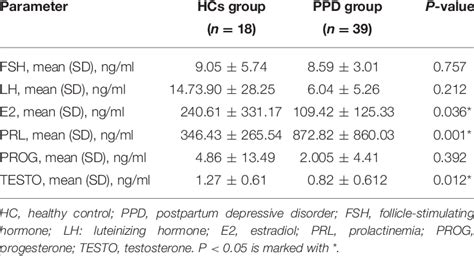 Sex Hormone Levels In Patients With Ppd And Hcs Download Scientific
