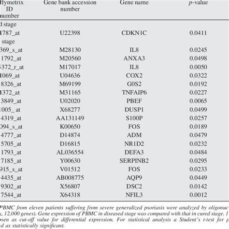 Description Of Differentially Expressed Genes In Microarray Analyses Download Table