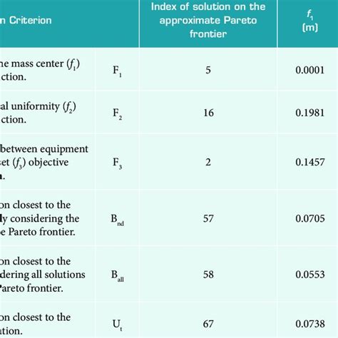 optimization with three objective functions selected solutions on the