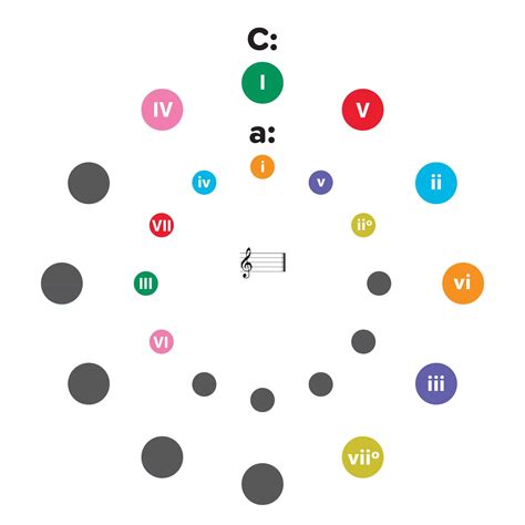 Color Coded Music Modulation The Art Of Modulation — Musical Colors
