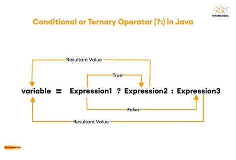 Examples Of Ternary Operator In Java Java