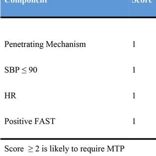 Components Of The Assessment Of Blood Consumption ABC Score Download Scientific Diagram
