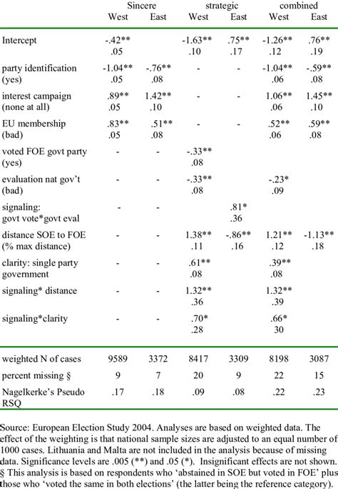 Determinants Of Differential Abstention In Multi Level Elections Download Table