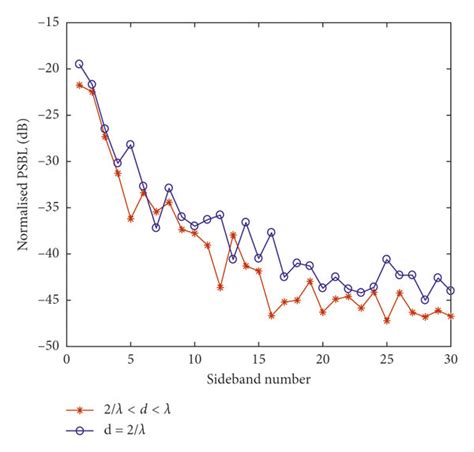 sideband level comparison of the sparse array and array with a spacing