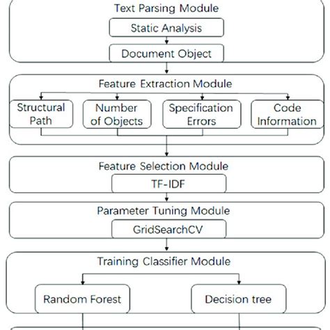 The Framework Of The Proposed Malicious Document Static Detection System Download Scientific
