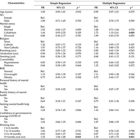 Factors Associated With Resilience In Simple And Multiple Regression