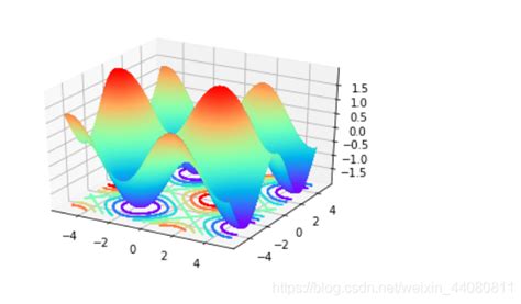 Python数据分析40——python绘制matplotlib三维图python灵敏度分析 三维图 Csdn博客