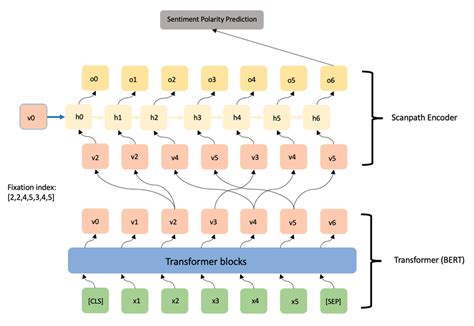 plm as pre trained language models augmented with scanpaths download